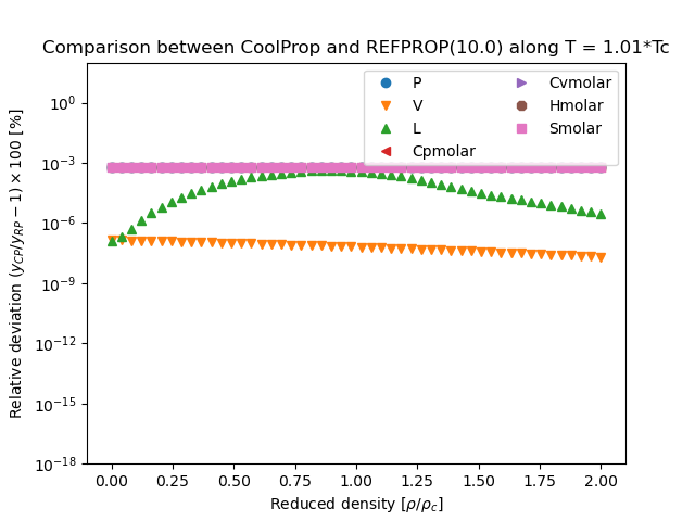 Coolprop Cool Prop | PDF | Density | Phase (Matter)