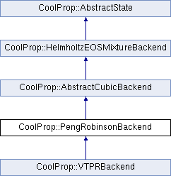 CoolProp: CoolProp::PengRobinsonBackend Class Reference